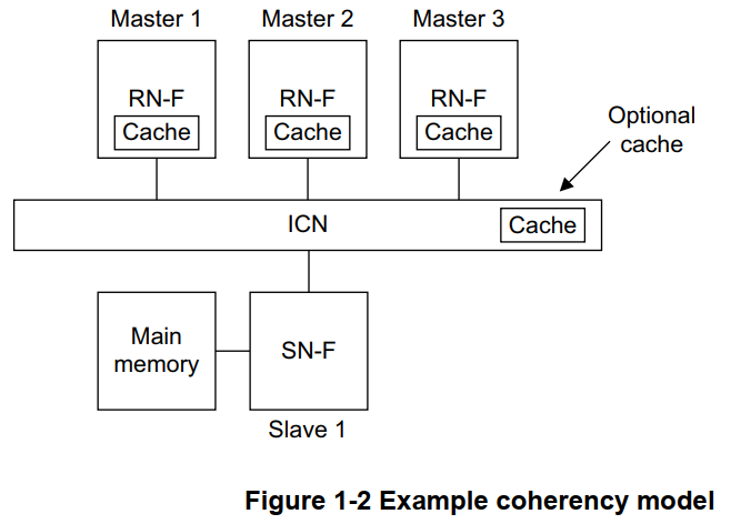 二、CHI 协议上_chi协议-CSDN博客