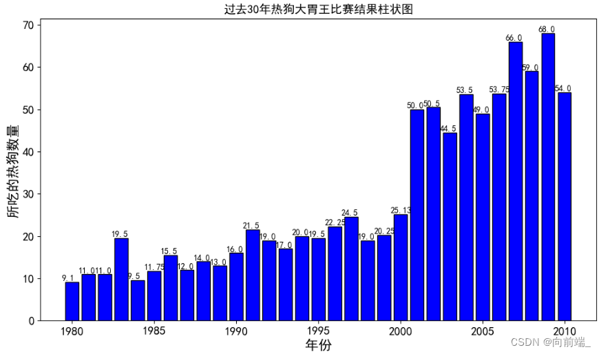 Python数据可视化基本图表python 可视化表格 Csdn博客 