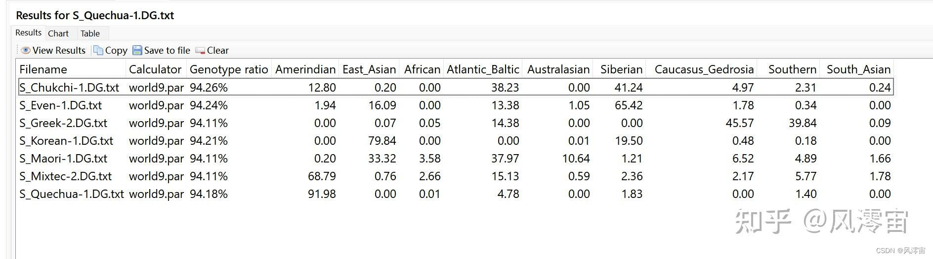 【2022年终总结】将哈佛大学Reich数据包中的352例SGDP样本进行Admixture分析的结果_admixture linux-CSDN博客