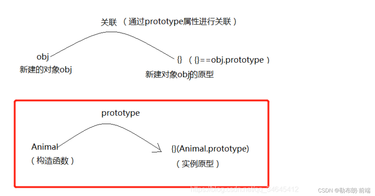 Javascript中的原型与原型链javascript 原型链 Csdn博客 