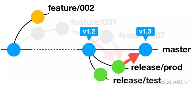 第六章：代码库管理_代码仓库-CSDN博客