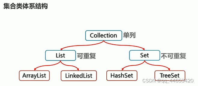 【java寒假打卡】java基础 集合set Csdn博客