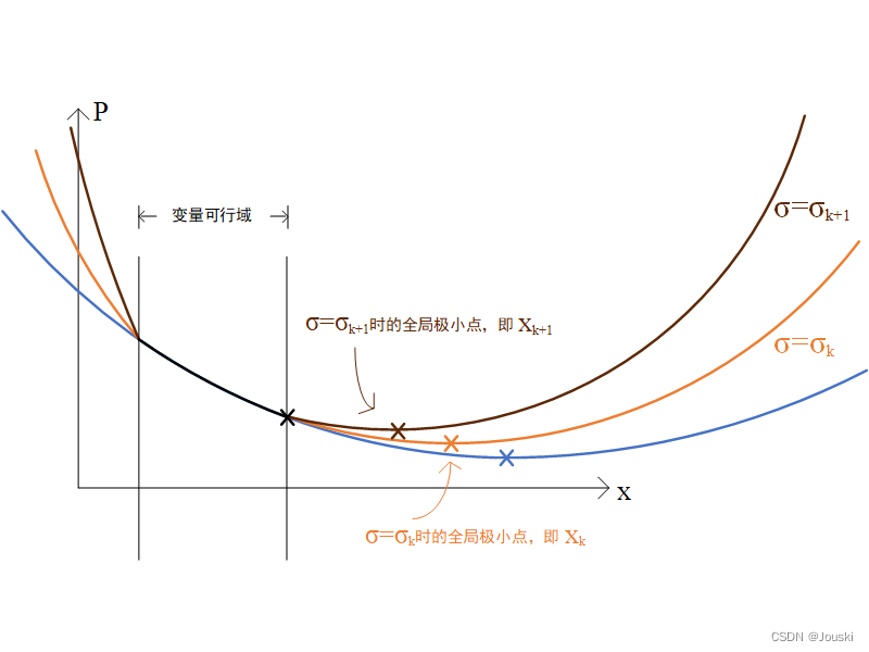 外罚函数法（二）：sumt算法及其收敛性证明外点罚函数法收敛性 Csdn博客 
