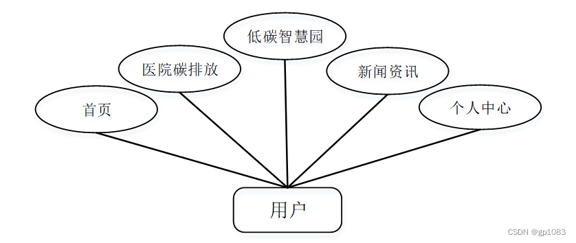 独有源码 Springboot医院碳排放管理平台r392w借鉴他人经验,找到适合自己的毕业设计碳排放交易源码 Csdn博客