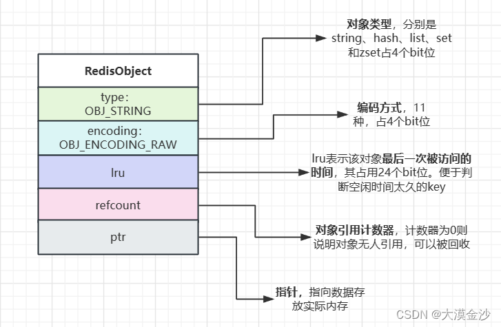 Redis中的数据结构简析redis Spare稀疏数据结构 Csdn博客