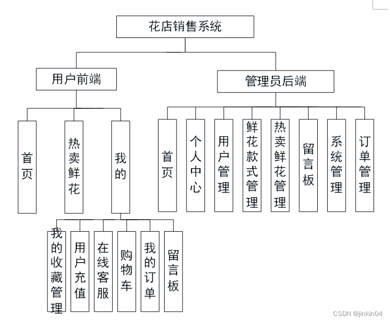 Javaphpnodejspython基于安卓的花店销售系统的设计与实现【2024年毕设】基于安卓的花店的销售管理系统设计 Csdn博客