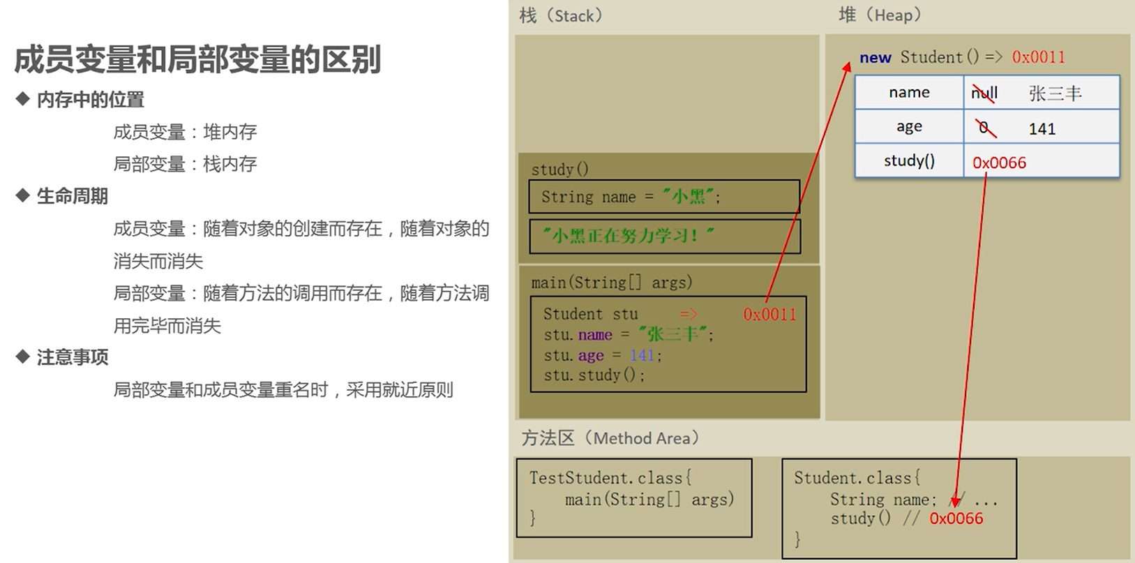 【笔记】Java中使用变量的规则（使用变量，遵循就近原则）、成员变量和局部变量的区别_变量值的变化遵循什么的规则_菜菜努力码的博客-CSDN博客