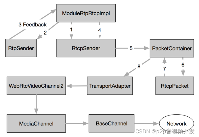 实时音视频技术WebRTC中RTP/RTCP数据传输协议的应用_webrtc videortpsender-CSDN博客