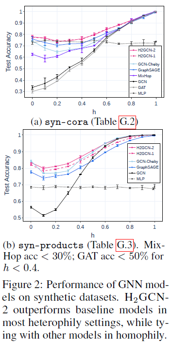 《Beyond Homophily in Graph Neural Networks: Current Limitations and Effective Designs》阅读笔记-CSDN博客