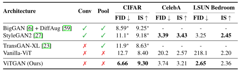【读点论文】ViTGAN: Training GANs with Vision Transformers 将视觉transformer和gan ...