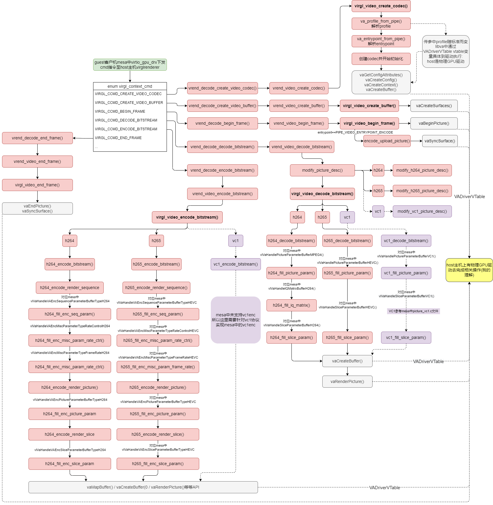 视频编解码(三)之ffmpeg到mesa到virglrenderer贯穿-CSDN博客