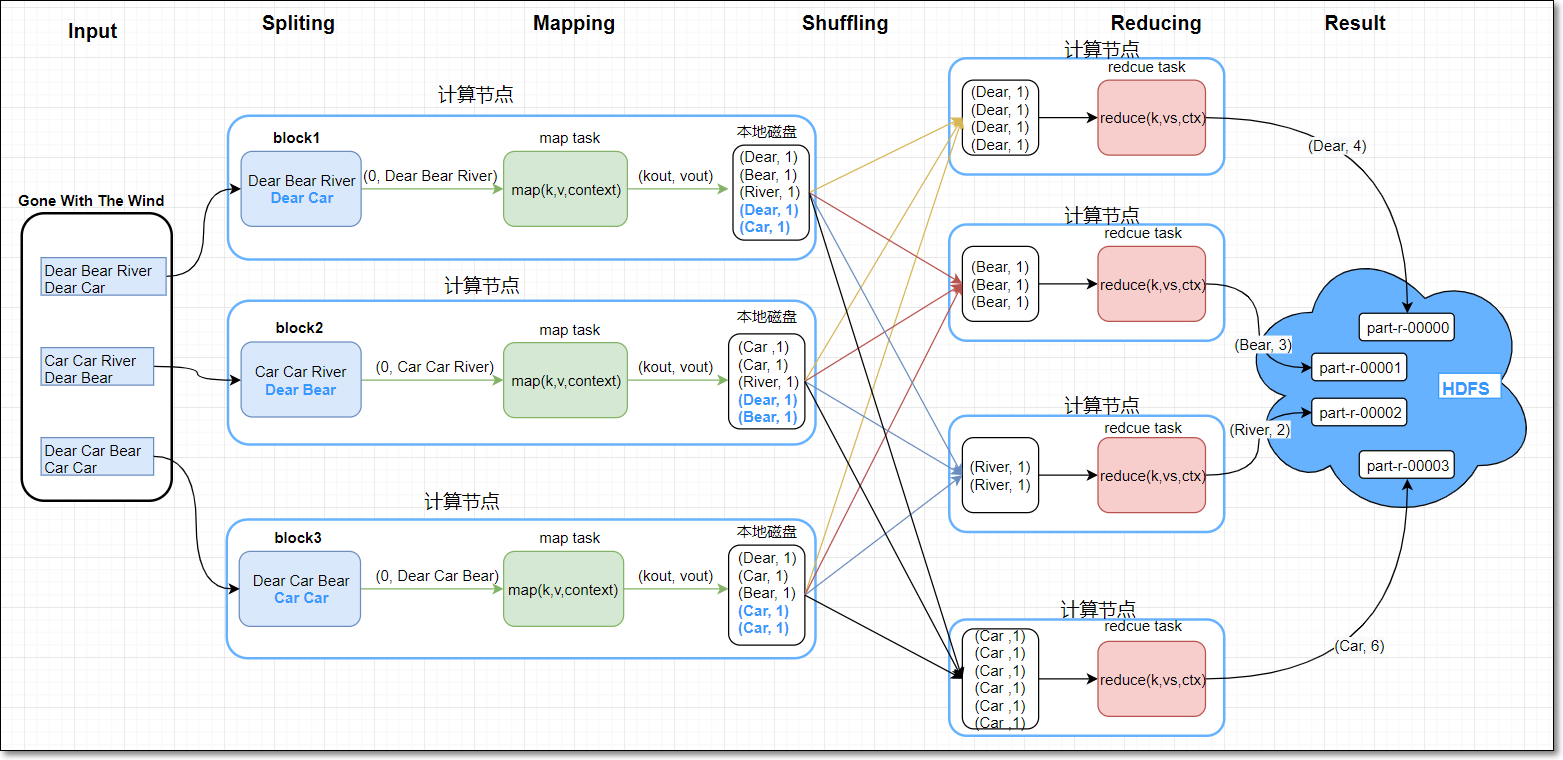 【学习历程】10 MapReduce之mapreduce核心思想_mapreduce核心逻辑-CSDN博客