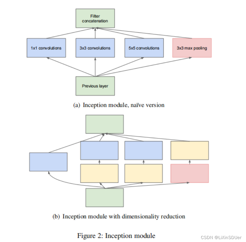 经典CNN结构论文阅读：InceptionNet_v1_inception网络原文-CSDN博客