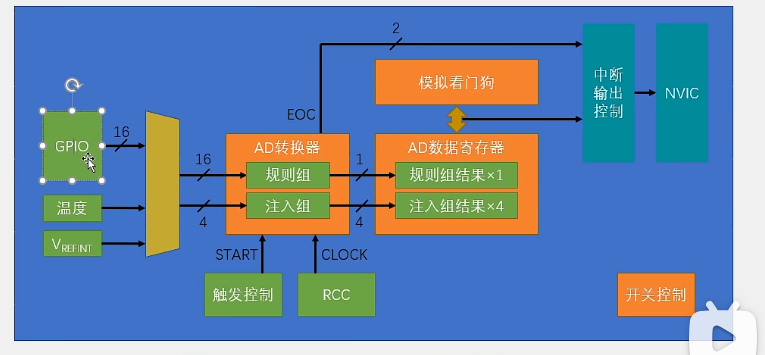 STM32之AD模数转换（一）_stm32ad转换的值-CSDN博客