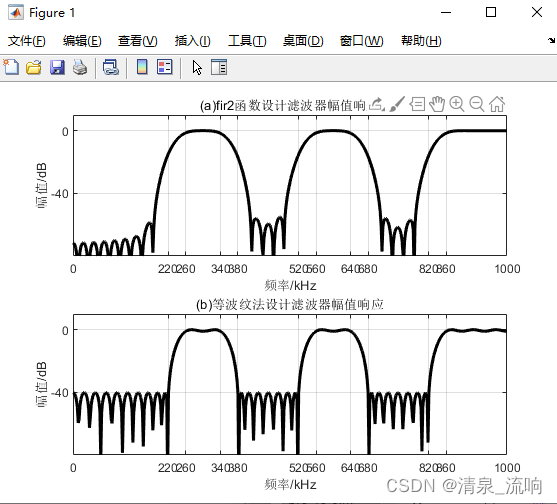 设计多频带的fir滤波器fir2带通 Csdn博客