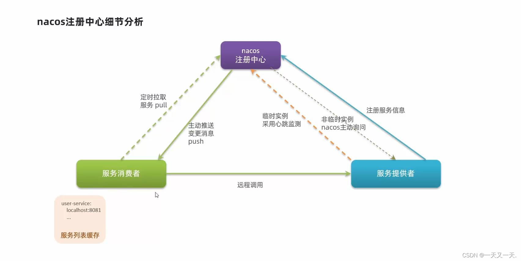 12、Eureka 与 Nacos 的区别_eracul和nacos的区别-CSDN博客
