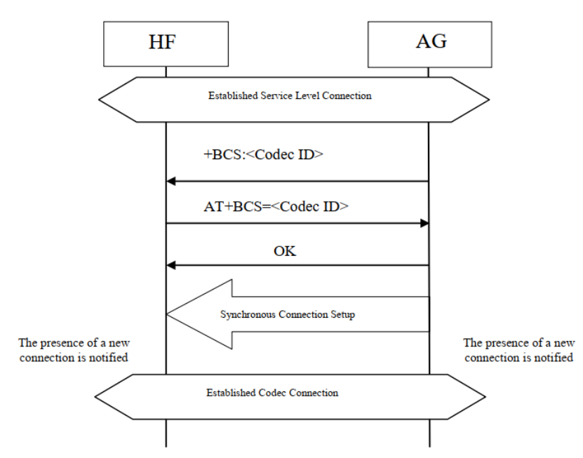 HFP协议-CSDN博客