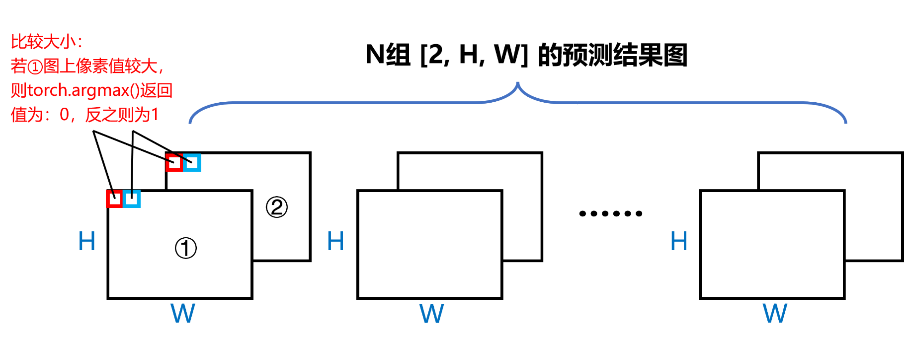 关于torch.argmax()的在深度学习中应用的理解_pred.argmax-CSDN博客
