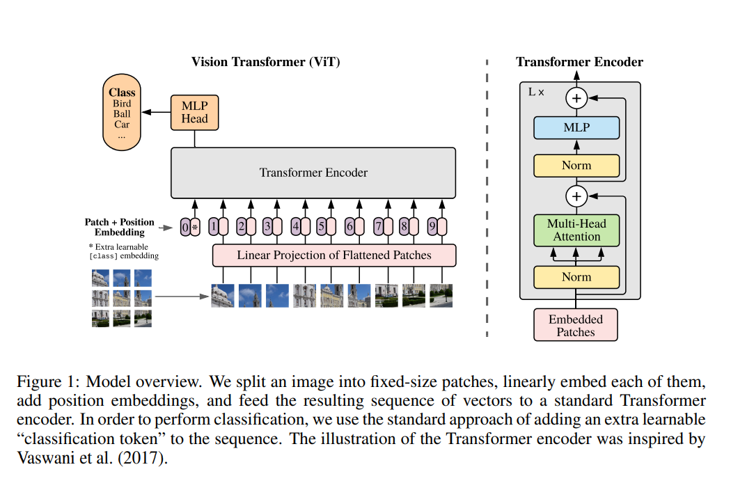 【论文笔记】AN IMAGE IS WORTH 16X16 WORDS:TRANSFORMERS FOR IMAGE RECOGNITION ...