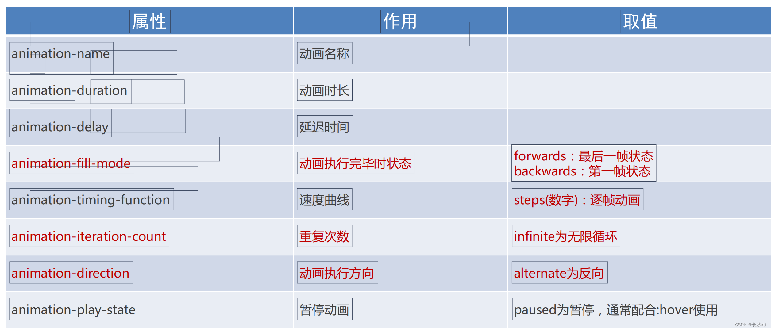 Html Transform空间转换 Css Animation动画imgboxhover Img Transform Translatez200px T Csdn博客
