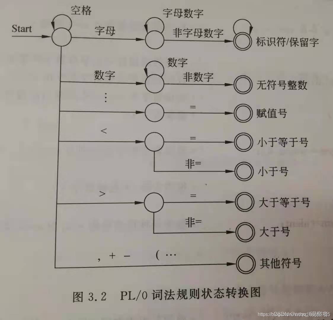 【编译原理】pl0编译程序之词法分析 Dfa C语言实现根据dfa用语言p编写l的词法分析程序 Csdn博客 6864
