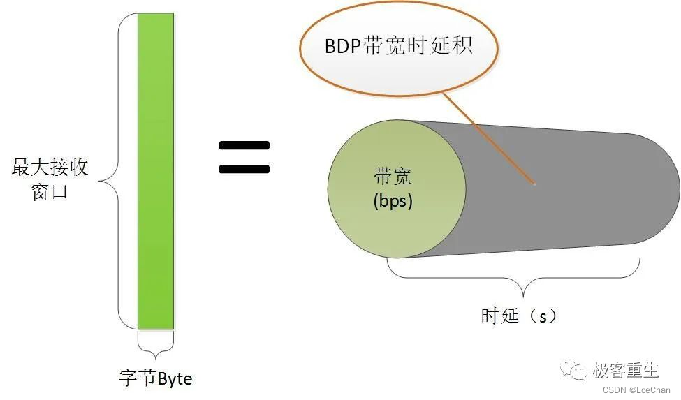 Google的TCP BBR拥塞控制算法深度解析_bbr如何知道丢包-CSDN博客