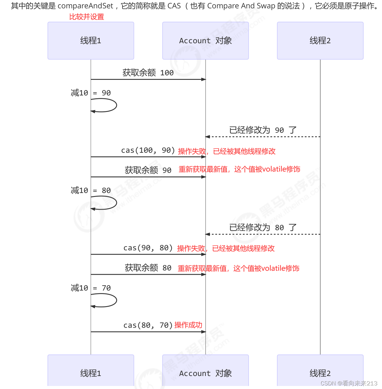 乐观锁--CAS和volatile的使用原理（黑马）_黑马 cas与volatile-CSDN博客