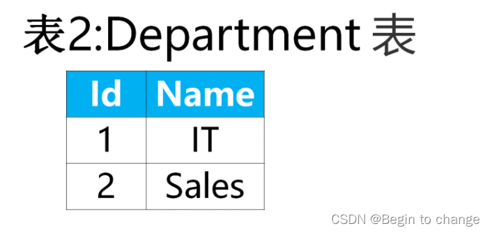 Sql图解面试题:如何分组比较?(窗口函数、group By)sql Group By面试题 Csdn博客