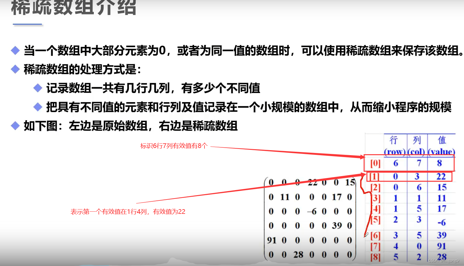 Java学习笔记 第八天 稀疏数组 Csdn博客