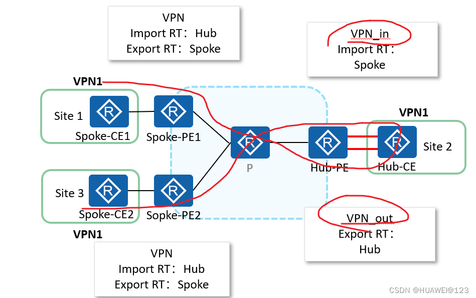 MPLS VPN 组网-Hub&Spoke-CSDN博客