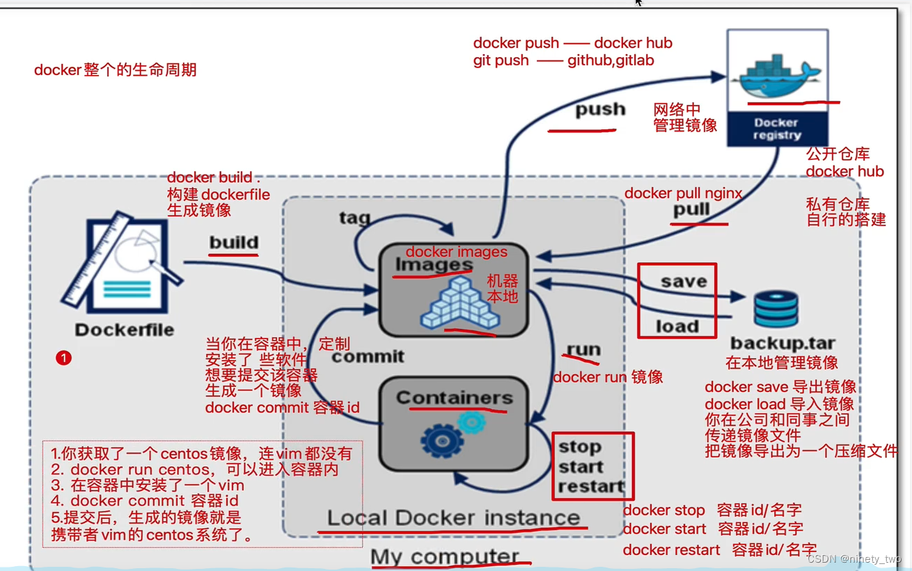 11docker生命周期详：80分钟一口气学完dockerk8s！带你掌握dockerk8s所有核心知识点，全程干货，无废话！学docker要多久 Csdn博客 