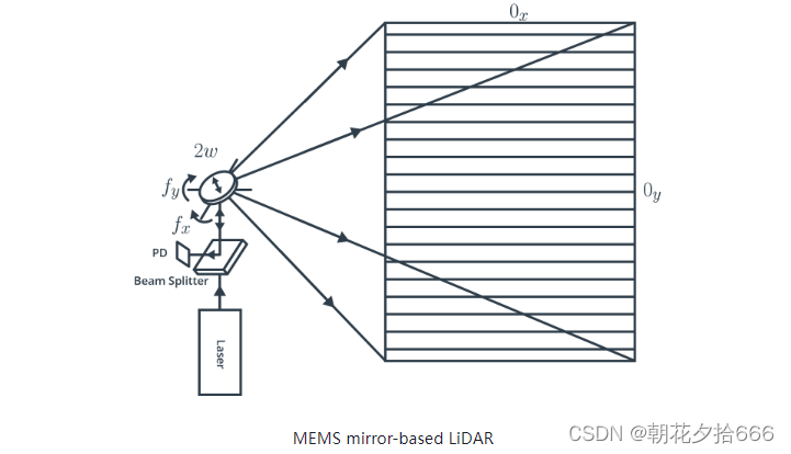 激光雷达简介及物体检测（一）_dim=(int(img.shape[1]*2),int(img.shape[0]*2))-CSDN博客