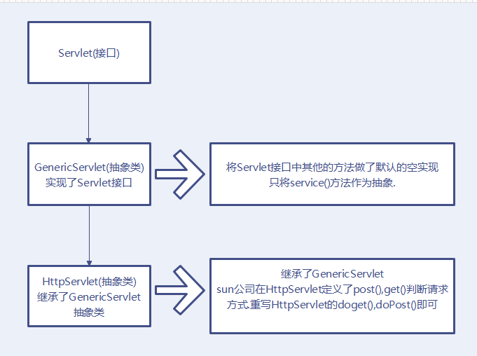 Servlet执行原理(注解底层原理配置)_servlet注解配置原理-CSDN博客