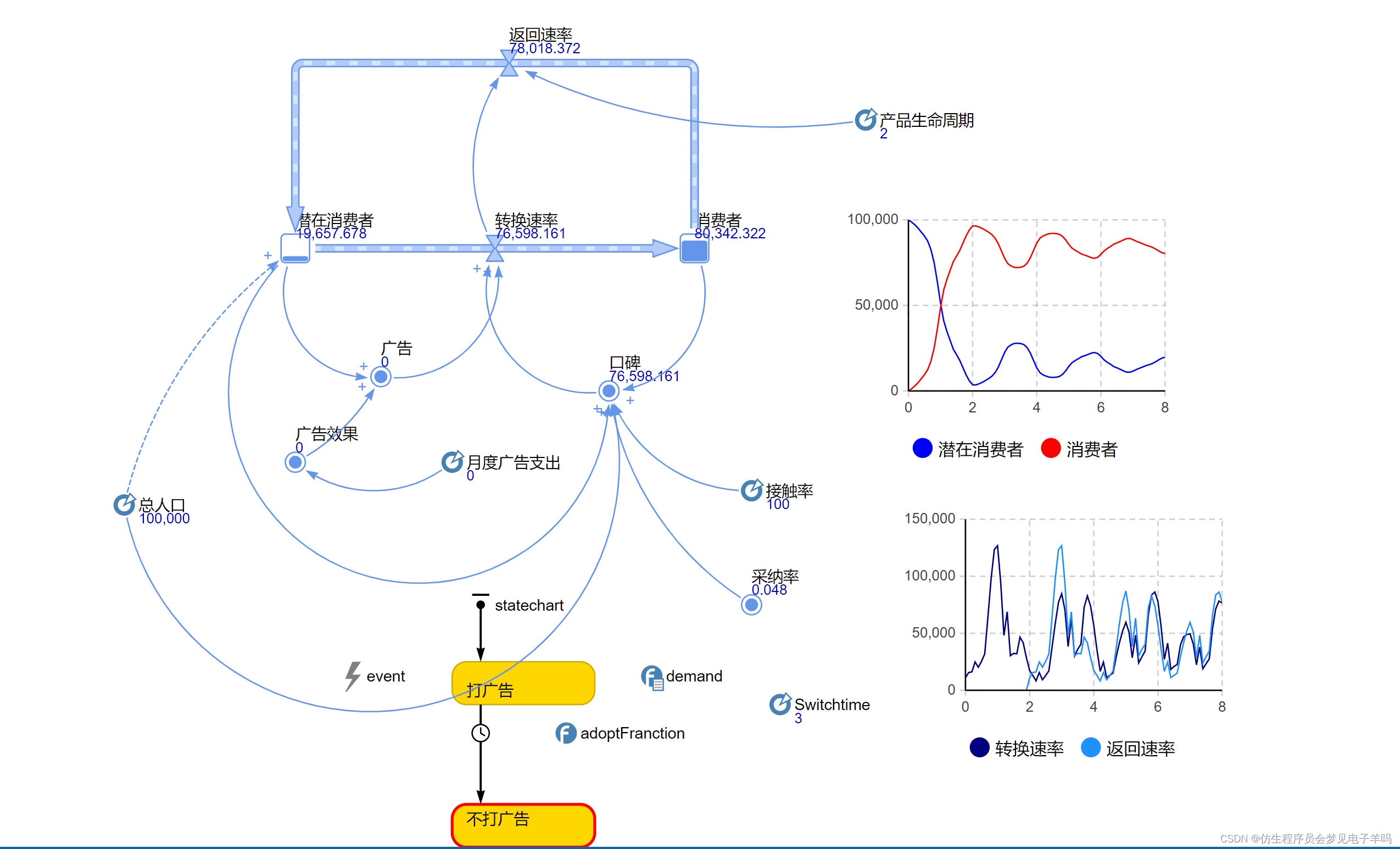 【基于anylogic的管理仿真系统】隔离仿真思路 Anylogic Csdn博客