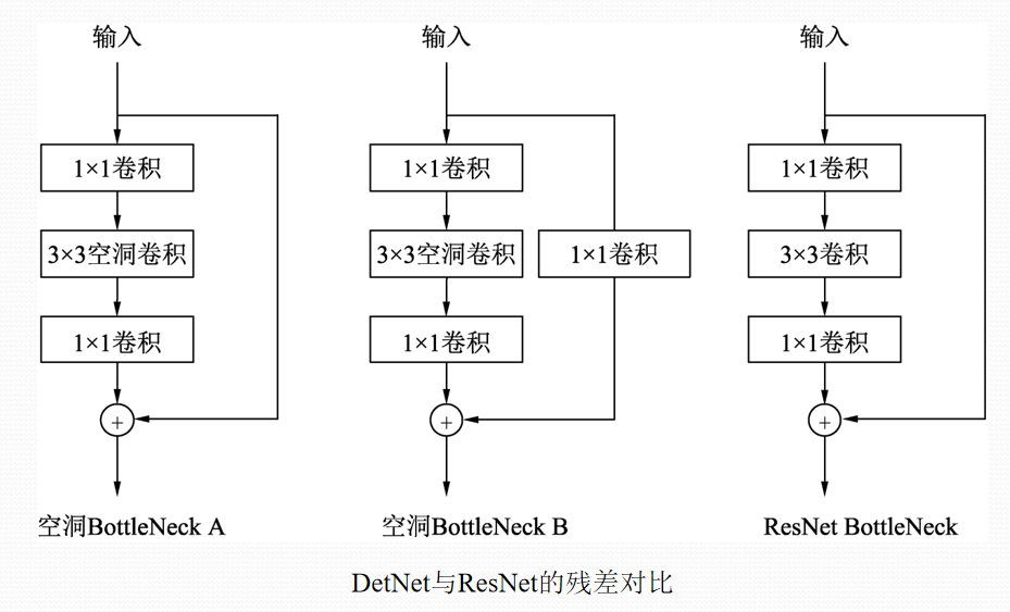 卷积神经网络：DetNet_sigdetnet-CSDN博客