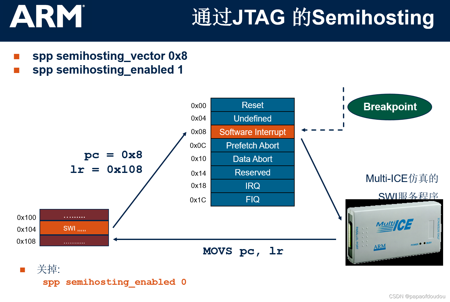 RISC-V semi-hosting原理以及实践_semihosting-CSDN博客