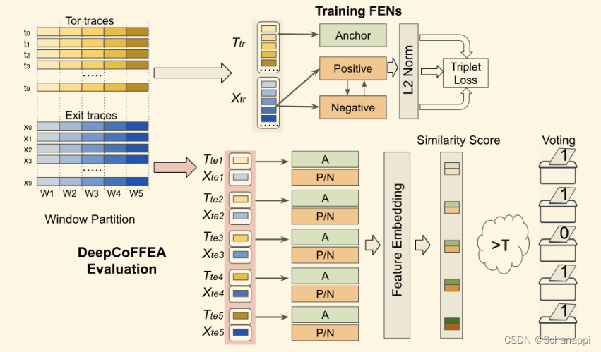 【论文精读】DeepCoFFEA: Improved Flow Correlation Attacks on Tor via Metric Learning and Amplification ...