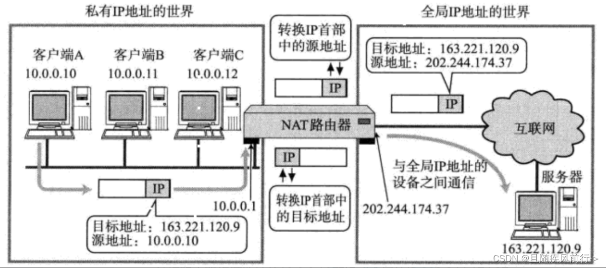 DNS、ICMP协议、NAT技术_dns报文支持nat转换-CSDN博客
