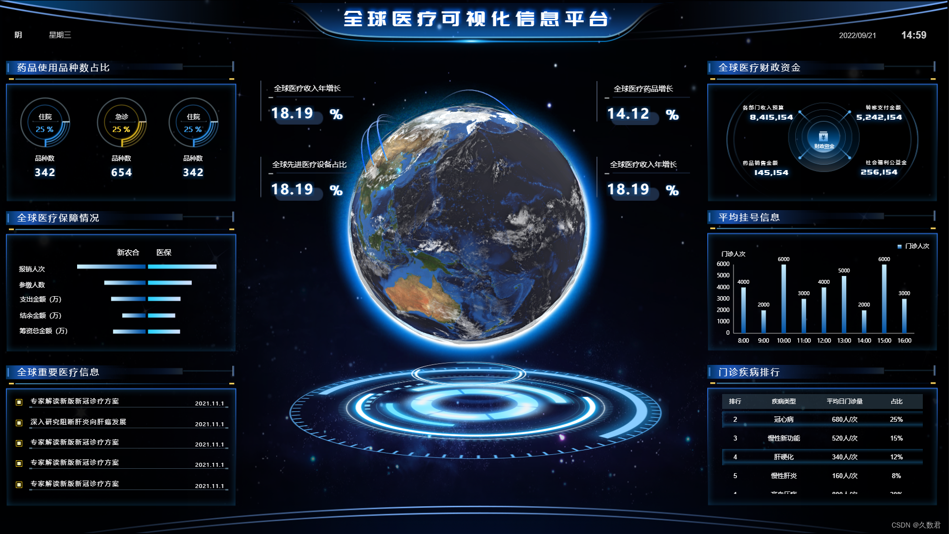 10个行业，30张数据可视化大屏模板，不用敲1个代码！_大数据统计可视化模板-CSDN博客