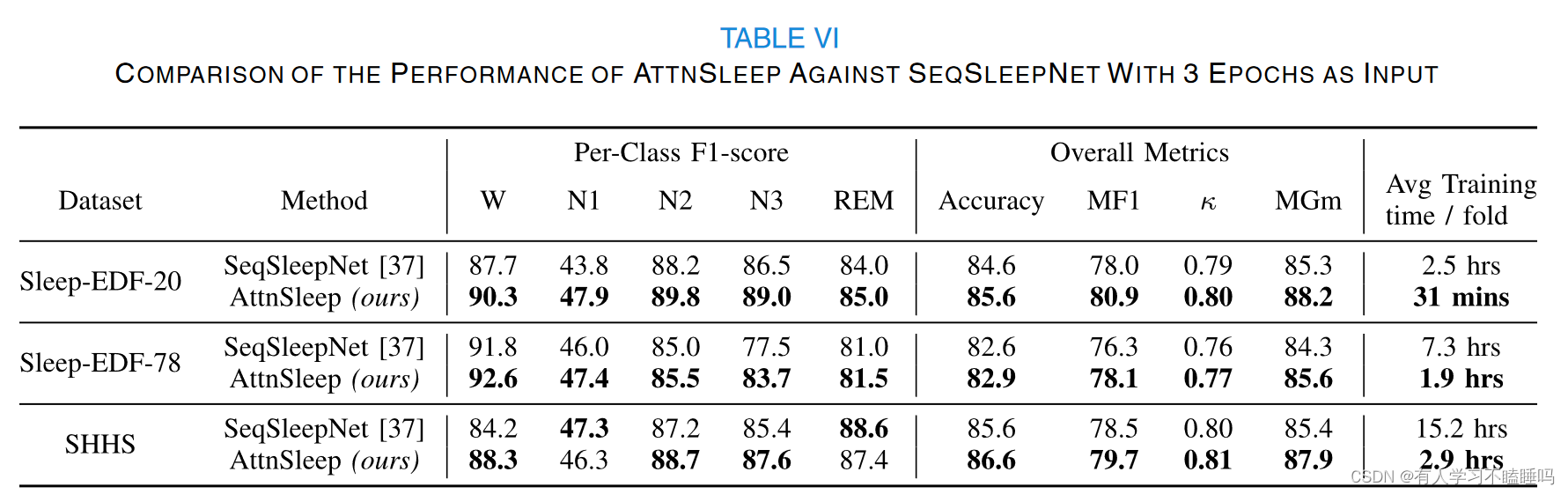 Attensleep：一种基于注意力的单通道EEG睡眠分期深度学习方法_an attention-based deep learning approach for slee-CSDN博客