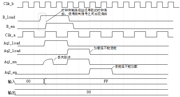FPGA学习笔记——跨时钟域（CDC）设计之多bit信号同步_多bit同步 skew约束-CSDN博客