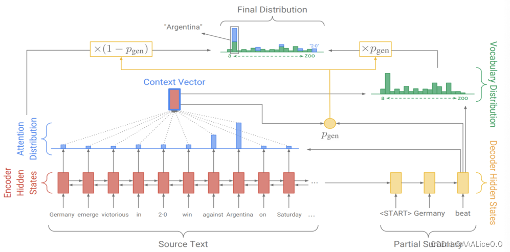 [博学谷学习记录] 超强总结，用心分享|人工智能seq2seq和PGN架构对比总结分享_seq2seq with attention和pgn的区别-CSDN博客