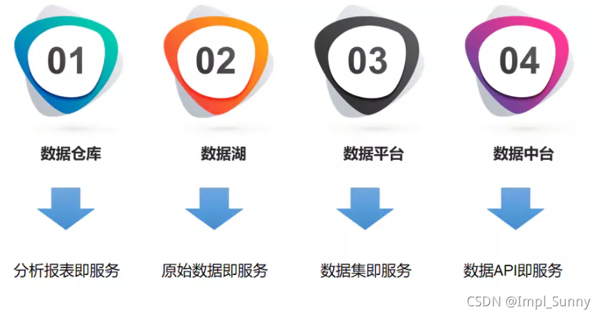 关于数据仓库、数据湖、数据平台和数据中台的概念和区别数仓数据湖数据中台的区别 Csdn博客