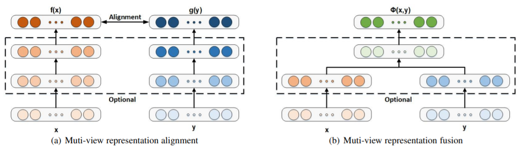 论文阅读 (42)：A Survey of Multi-View Representation Learning_representation ...