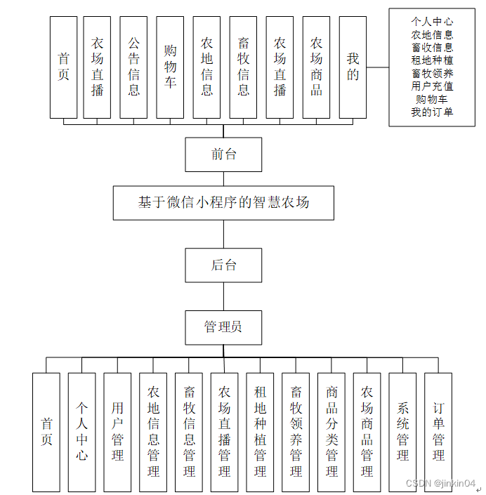 java/php/node.js/python基于微信小程序的智慧农场【2024年毕设】_2024智慧农场小程序-CSDN博客