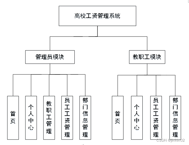 java/php/node.js/python高校工资管理平台【2024年毕设】-CSDN博客
