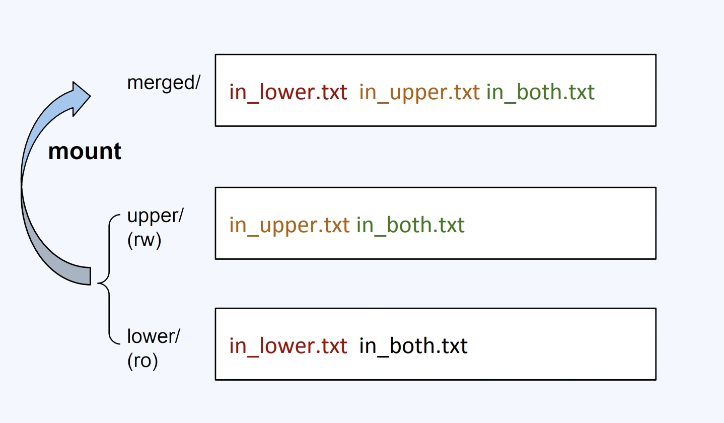 11 | 容器文件系统：我在容器中读写文件怎么变慢了？_服务器文件挂载到mnt读取删除很慢，在其他目录很正常-CSDN博客