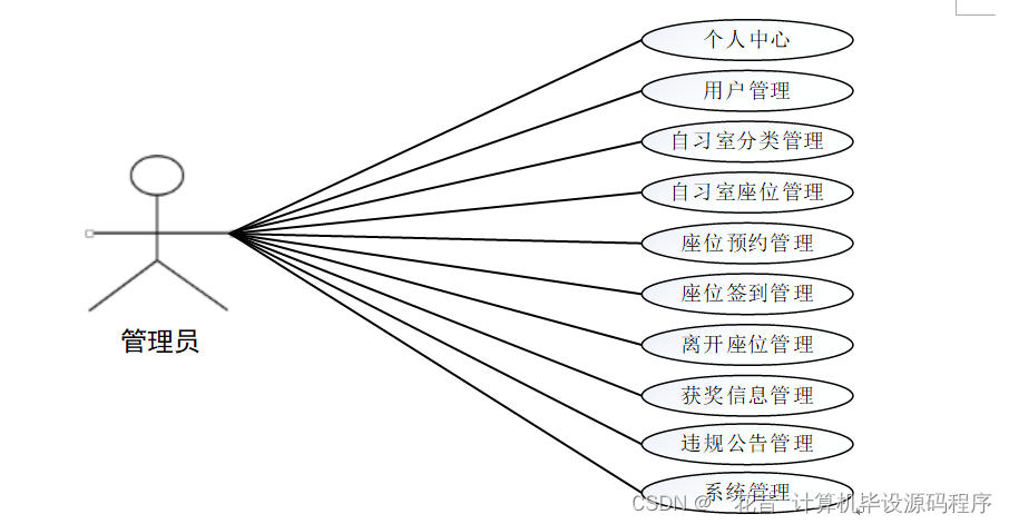 Ssm图书馆自习室座位预约小程序71u219预约选座用例图 Csdn博客