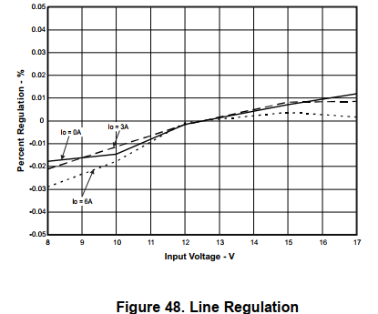 Line regulation和Load regulation-CSDN博客