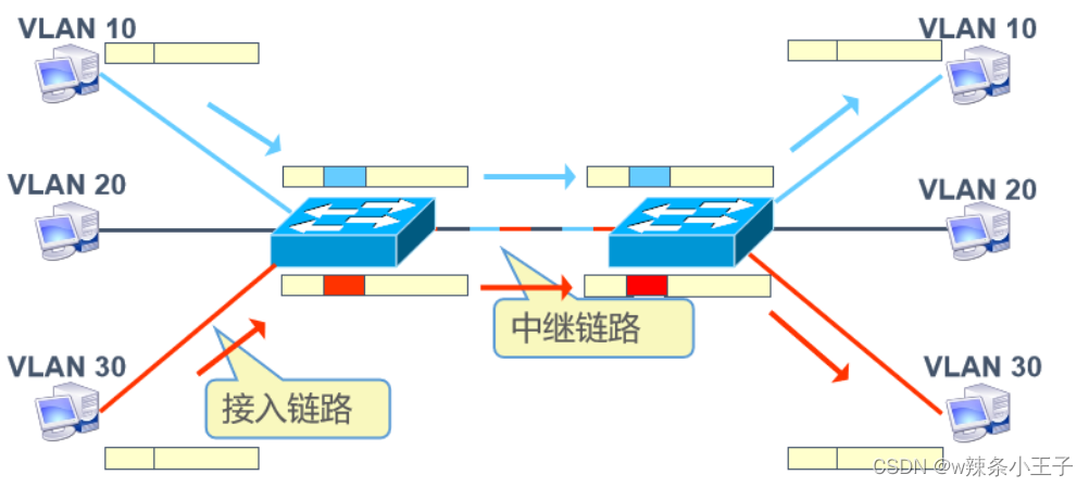 交换机与路由技术-11-VLAN trunk_switchport trunk encapsulation dot1q-CSDN博客